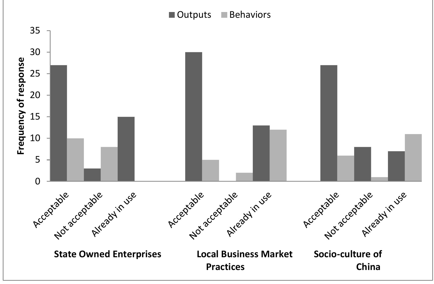 Chart 4. bar chart for outputs vs. behaviours