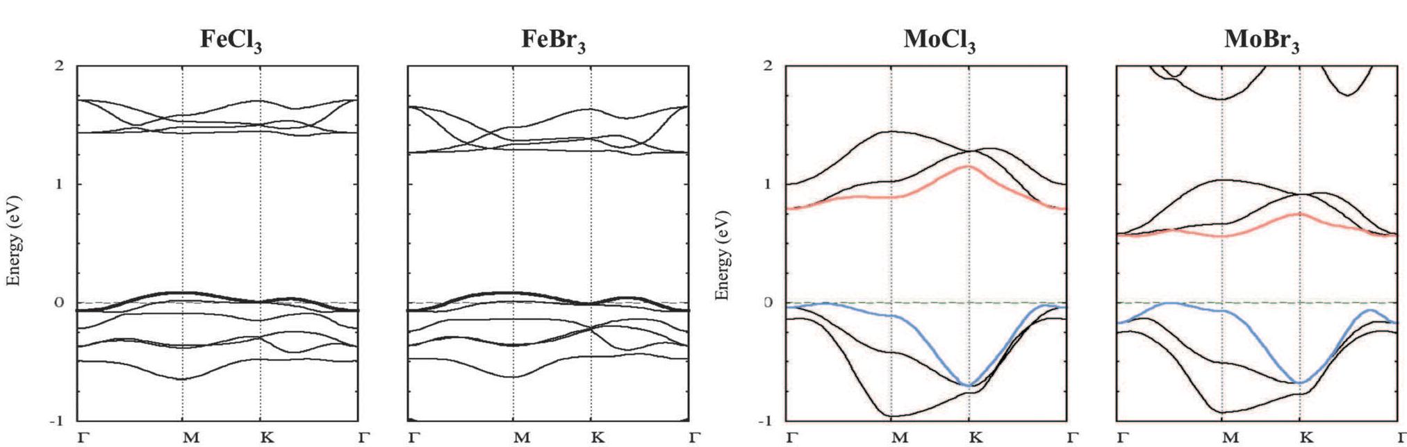 Band structures of iron (left) and molybdenum (right)