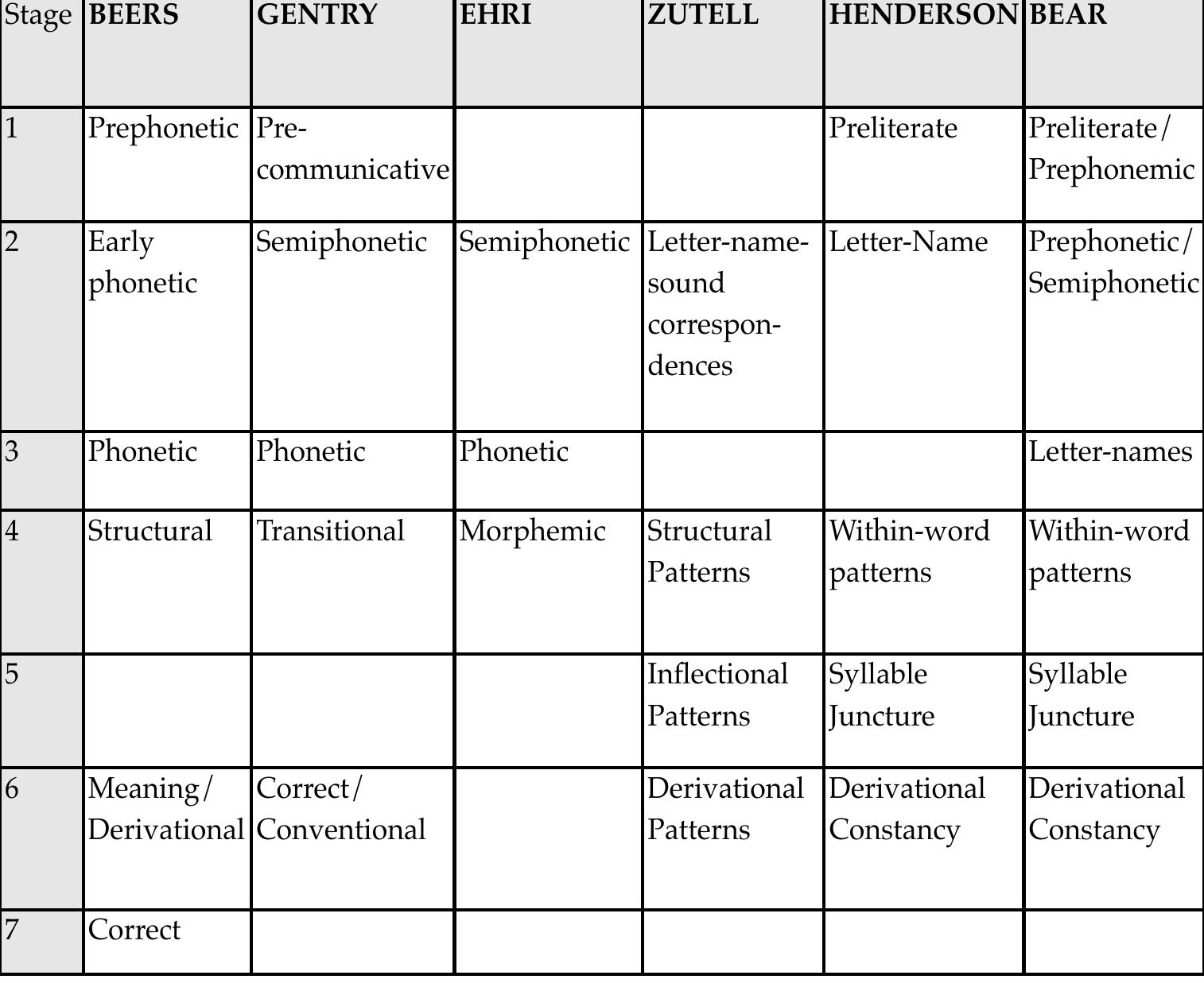 Table 1 - Developmental stage theory of spelling: Analysis