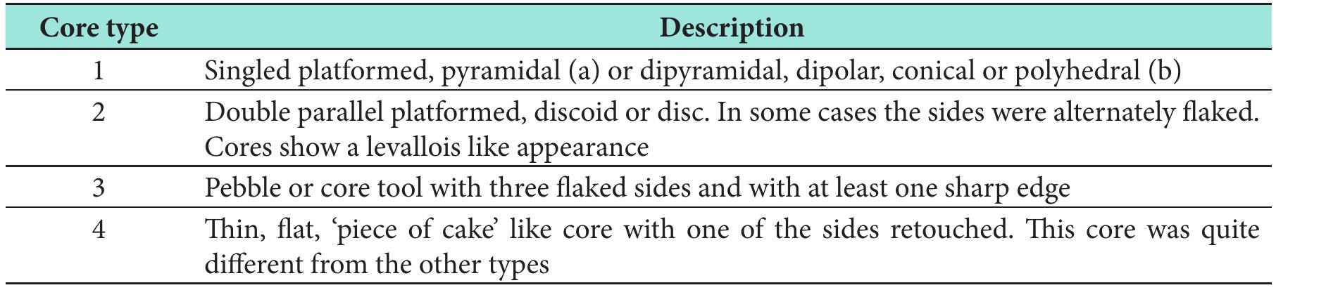 Description of different types of cores from beru and marale