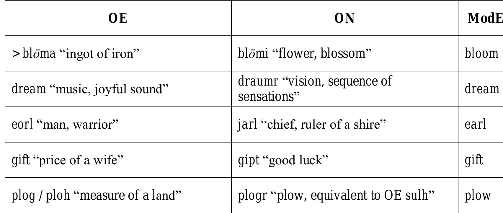 Tabla 7. cognates undergoing meaning changes influenced by