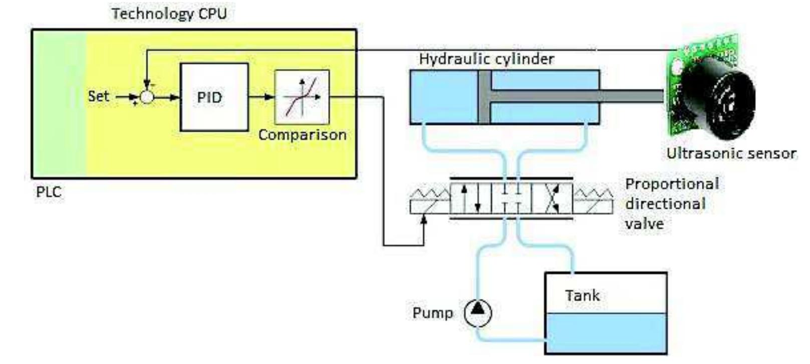 Cylinder control with a pid controller (siemens, 2015).
