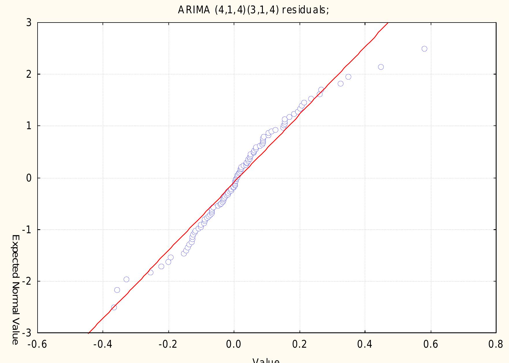 Based on the ljung-box (q) statistics results and normal q-q