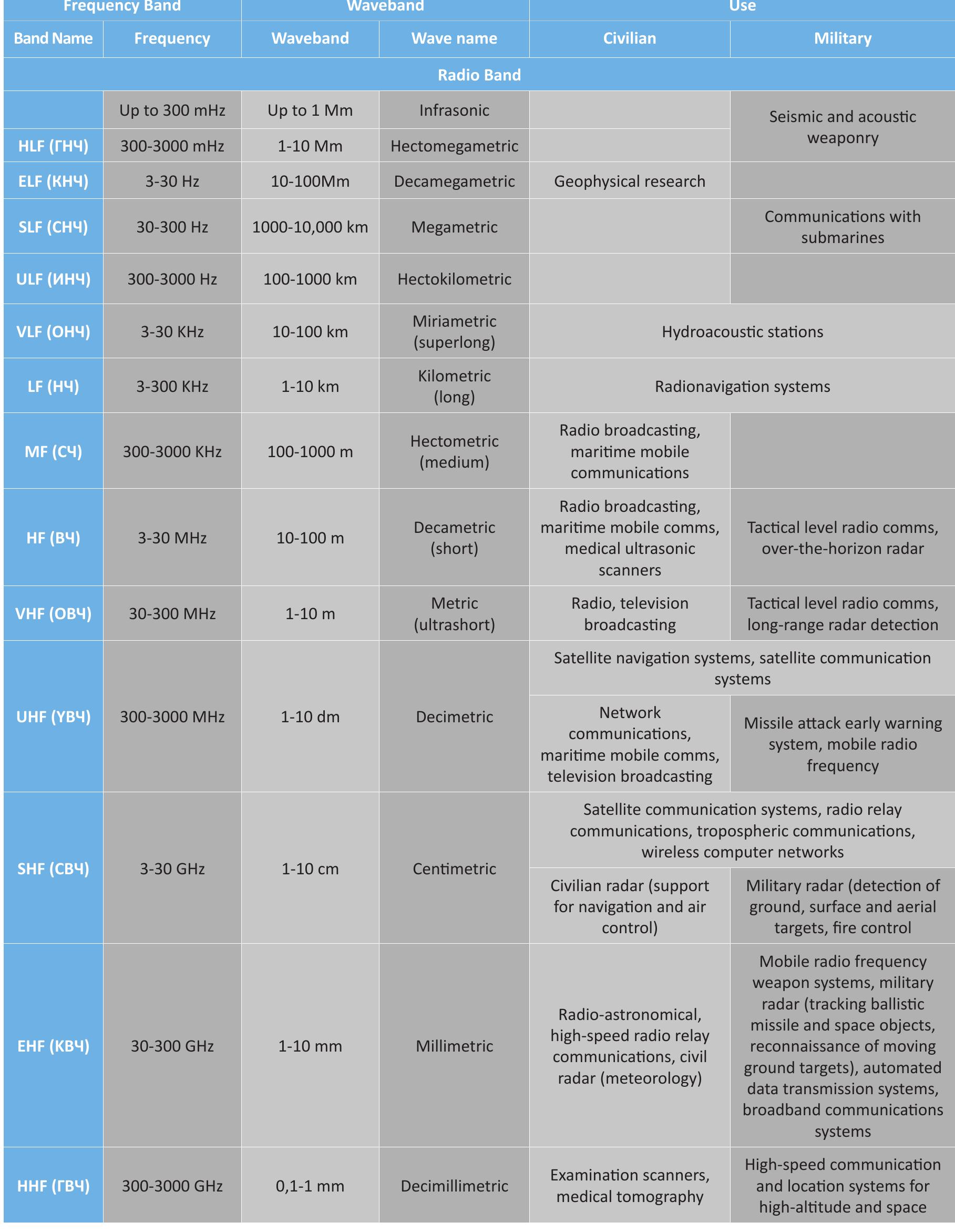 Table 1 - Russia' s Electronic Warfare Capabilities to 2025