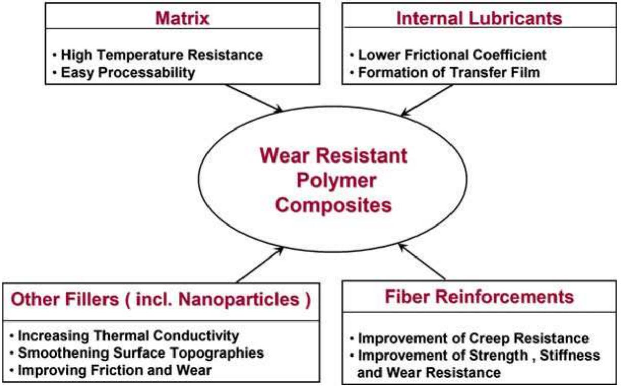 6 how to design polymer composite for high sliding wear