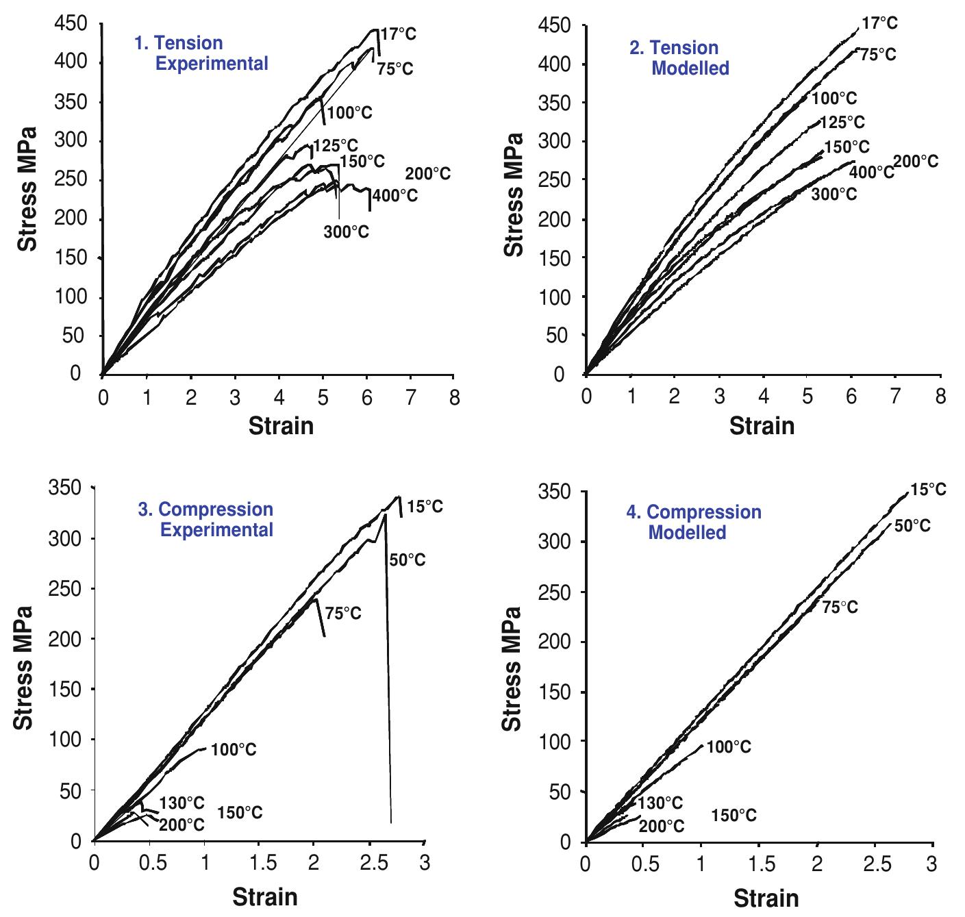 15 elevated temperature stress-strain curves for glass/vinyl