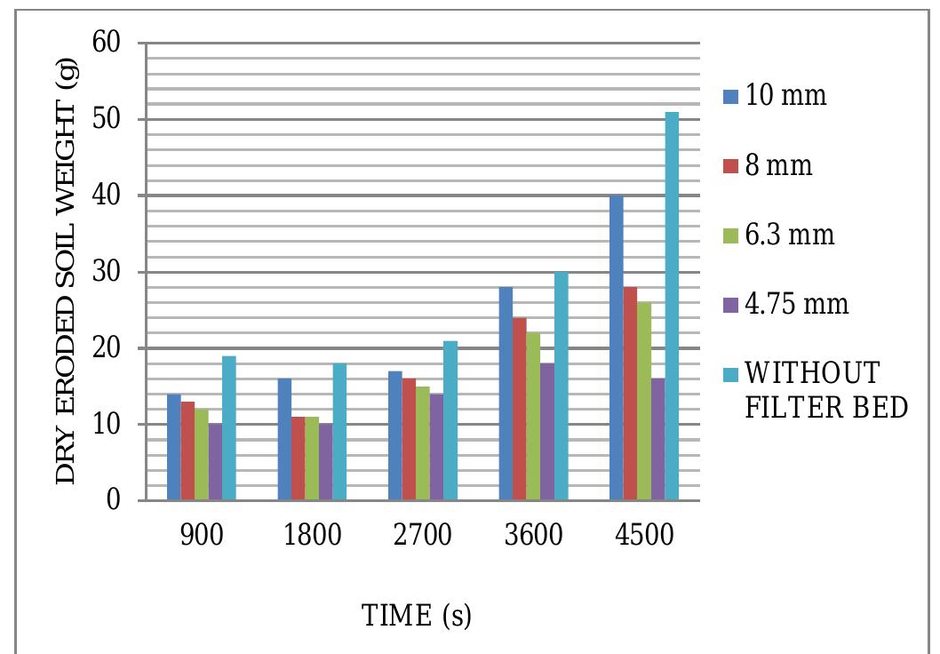 Erosion control by gravel filter of head 1.20 m, density
