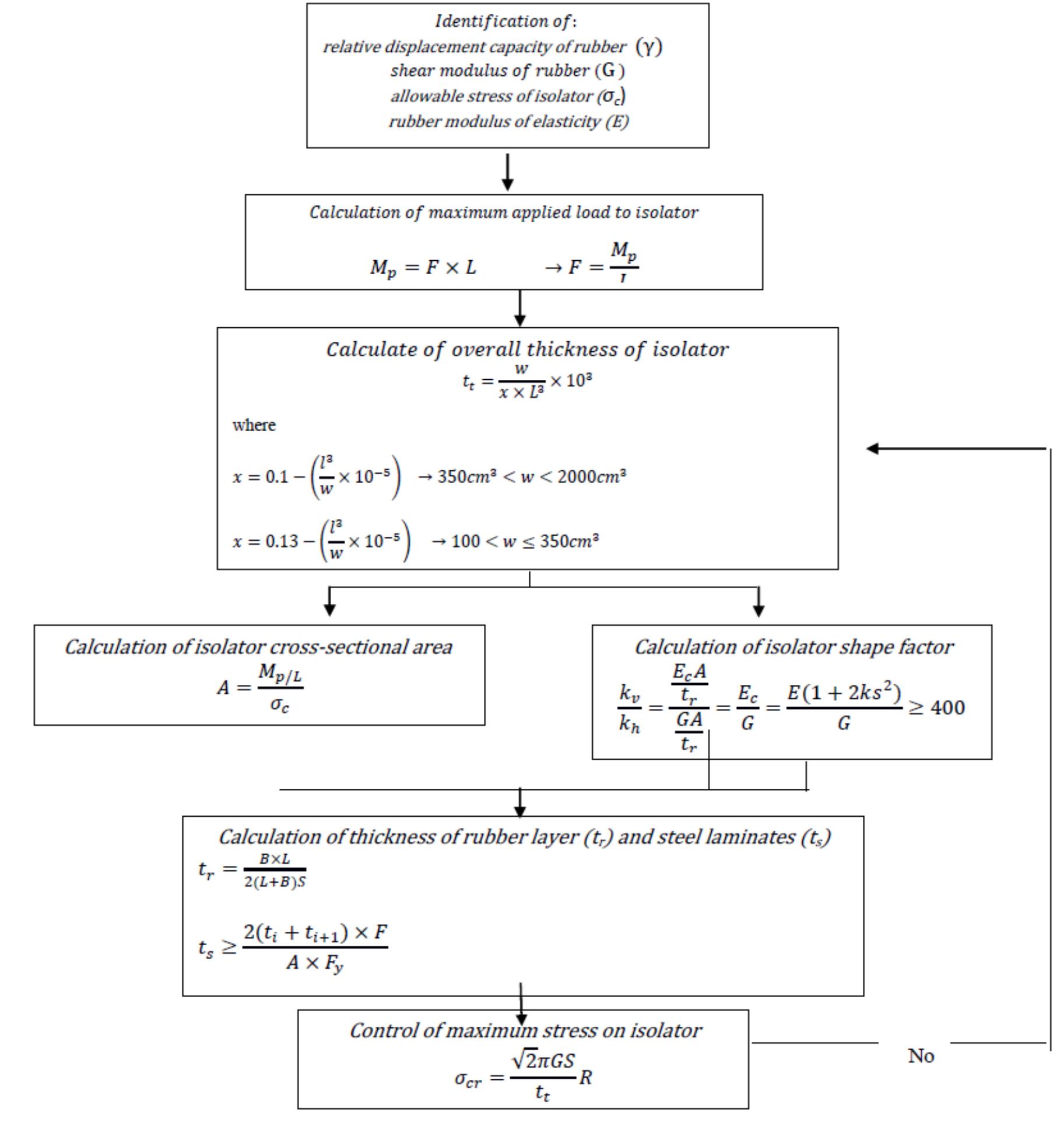 Design flowchart for an elastomeric isolation system for