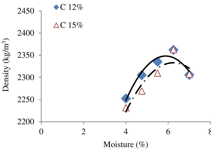 Diagram of specific weight versus moisture (20% slag).