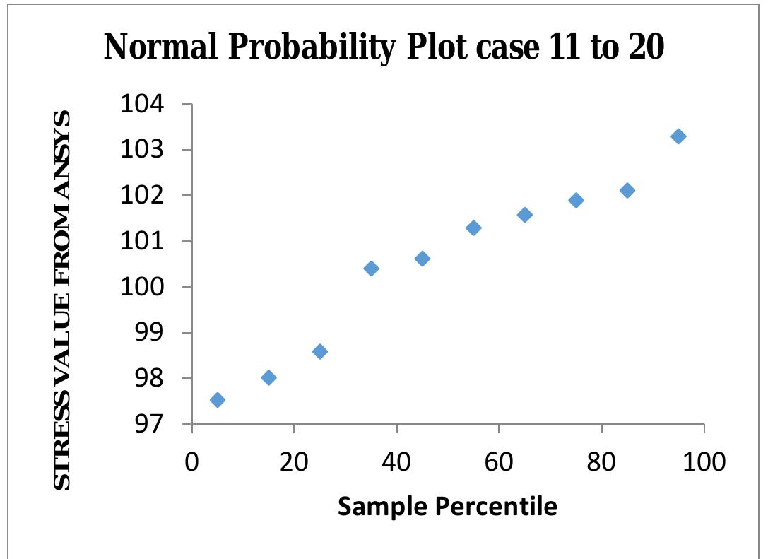 The normal probability curve given in fig.6 shows that the