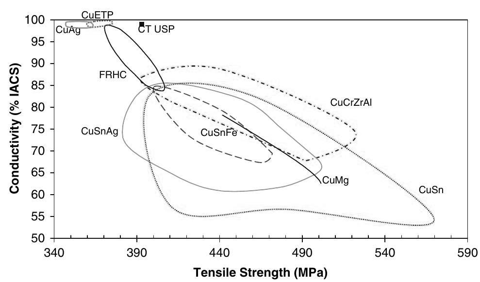 Electrical conductivity-tensile strength chart. application