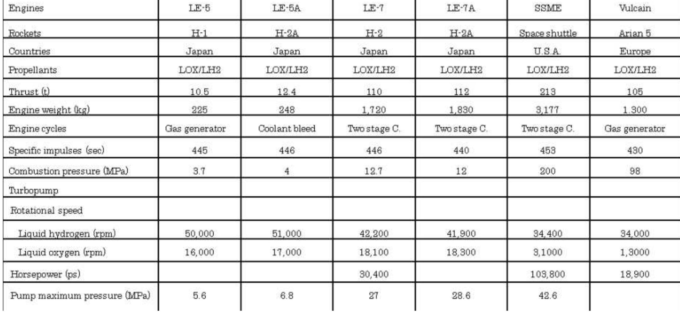 Specification of typical rocket engines and turbopumps