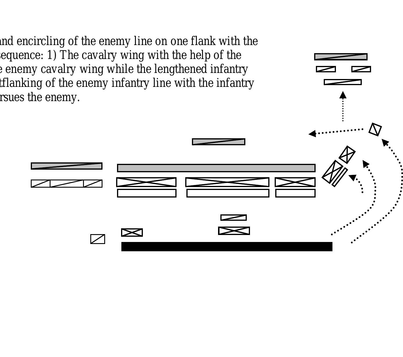 Double outflanking: 1) the cavalry wings defeat the enemy