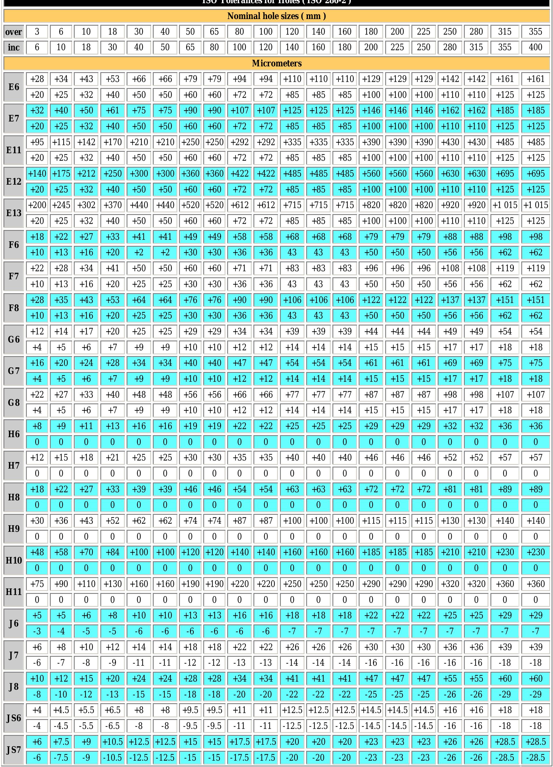 Table 1 - ISO Tolerances for Holes ( ISO 286-2 )