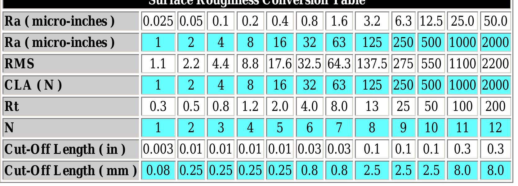 Table 1 - Surface Roughness Conversion Chart