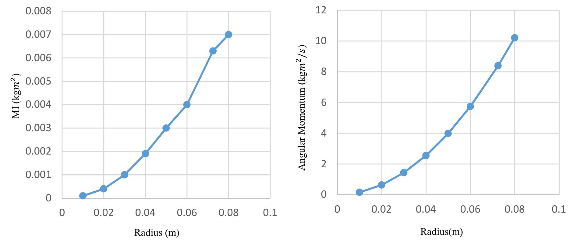 Graph 1: radius vs moment of inertia, mass-1.2kg graph 2: