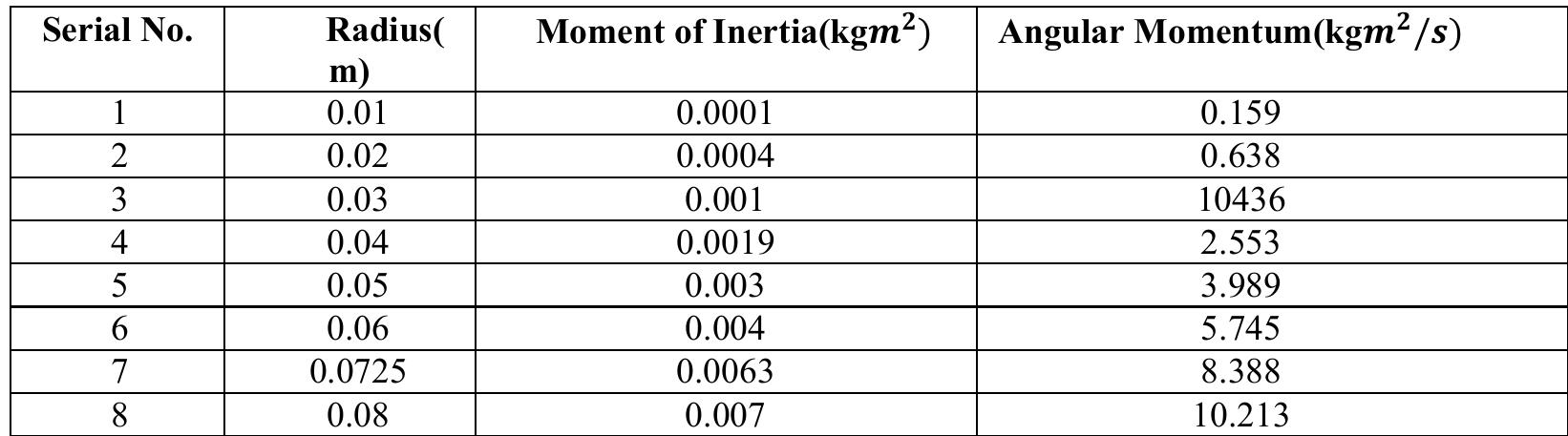 Changes of moment of inertia and angular momentum with