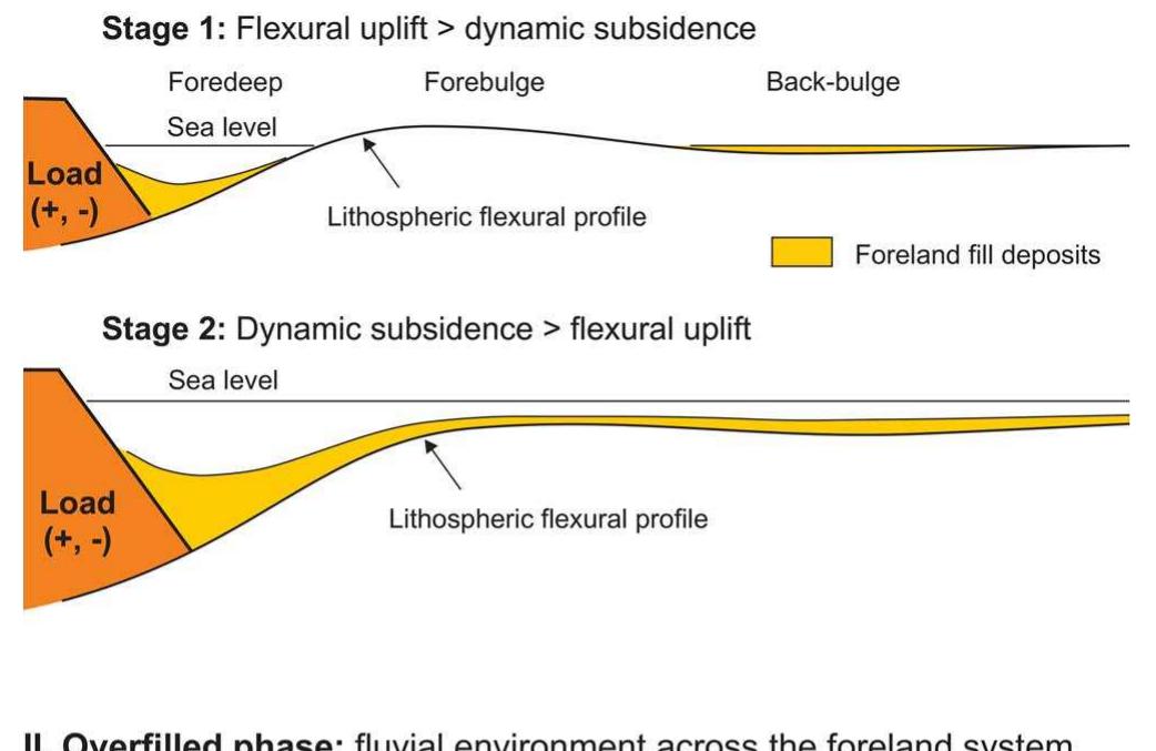 I. underfilled phase: marine environment within the foreland
