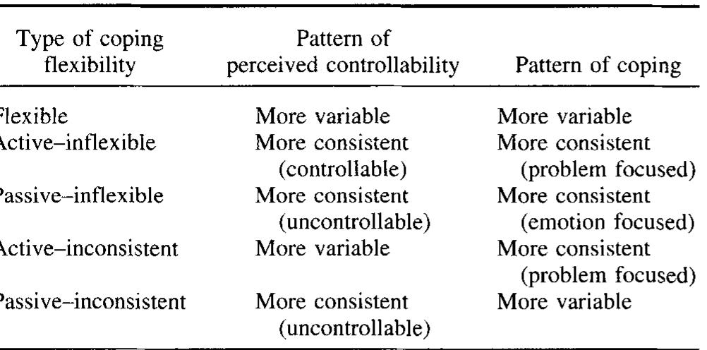 Characteristics of five proposed types of coping flexibility