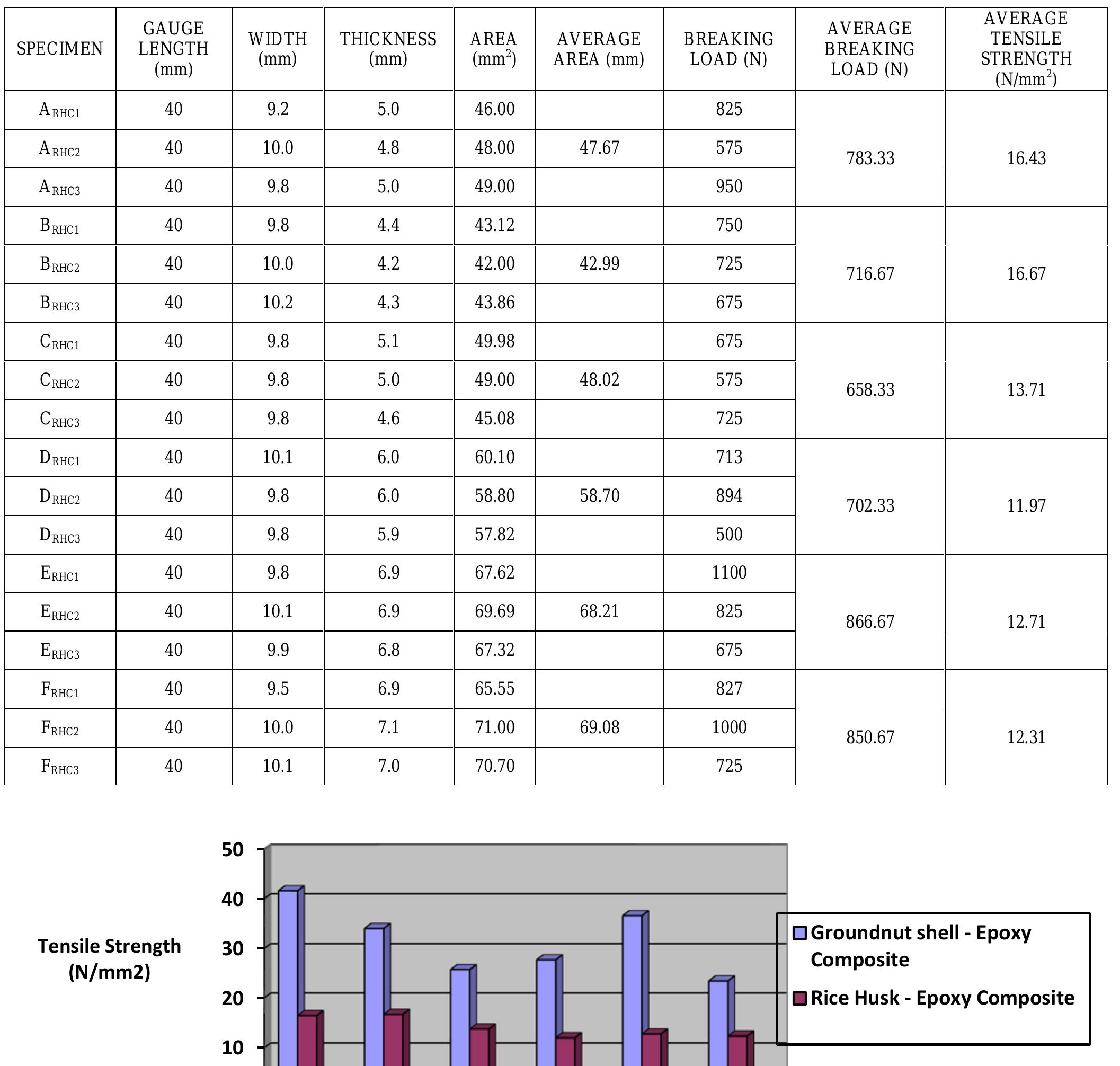 Tensile test results for rice husk-epoxy composites