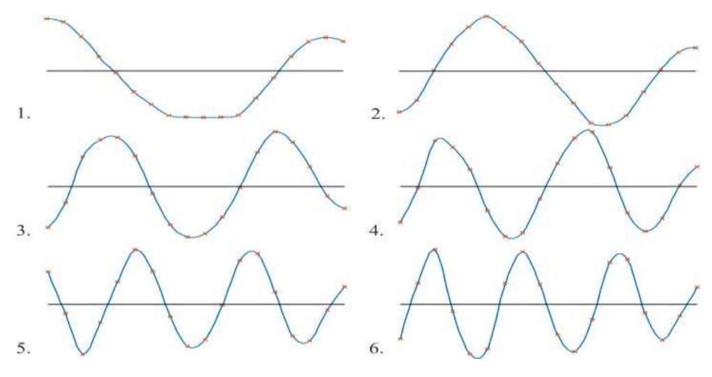 Figure 7 - Modal Analysis Using the Signal Processing