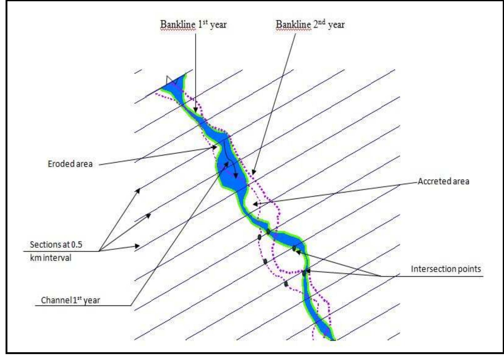 A schematic diagram showing how shifting of the riverbanks
