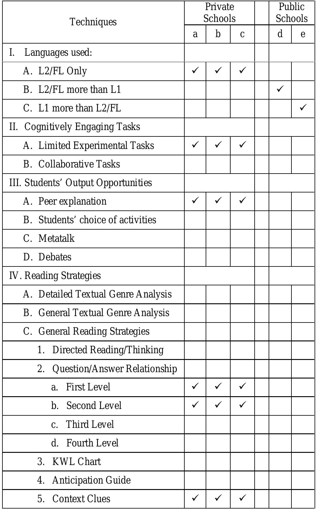 Results of observation checklist for grade 4 these schools
