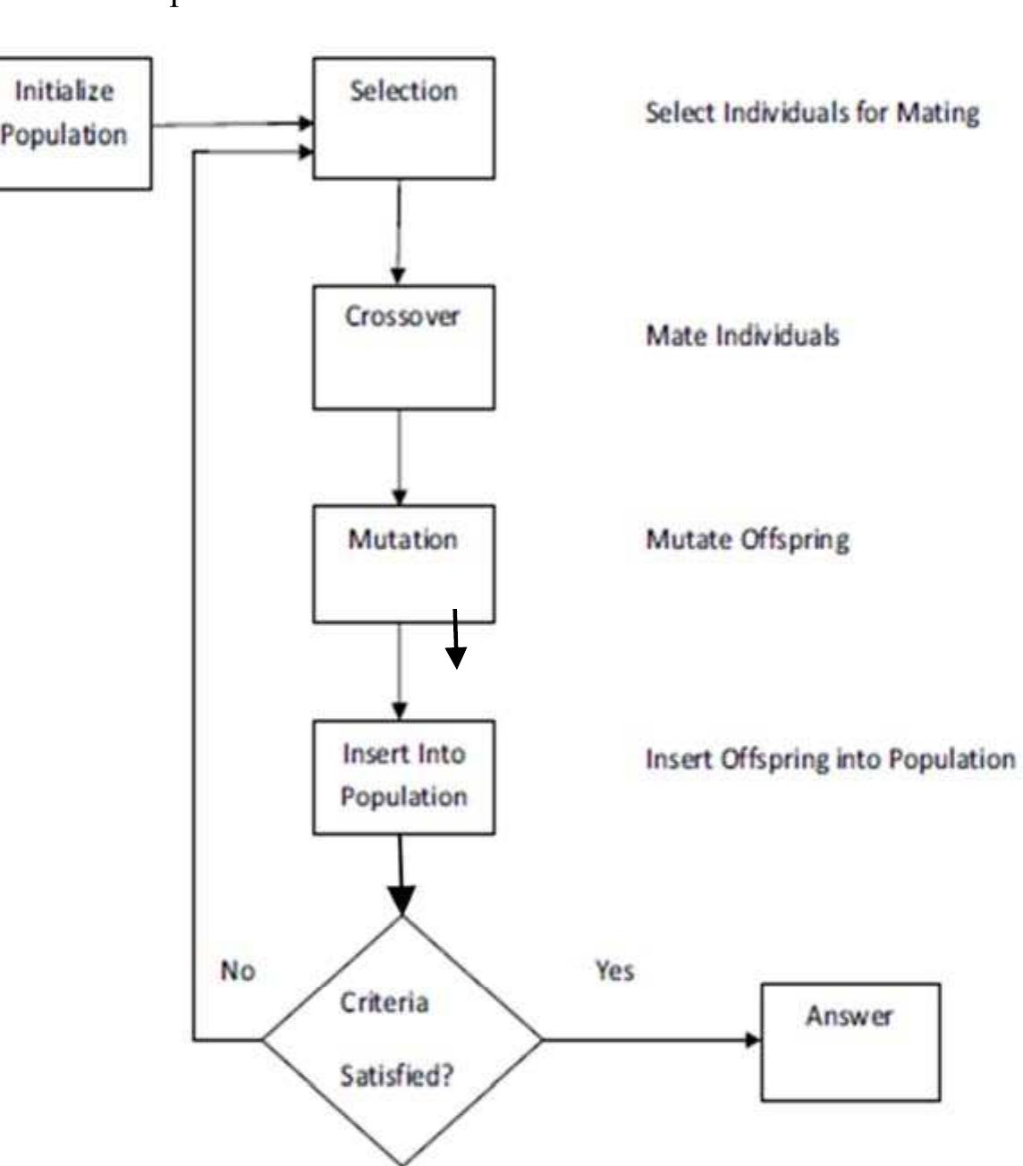 Flow chart of fundamental mechanism of simple genetic