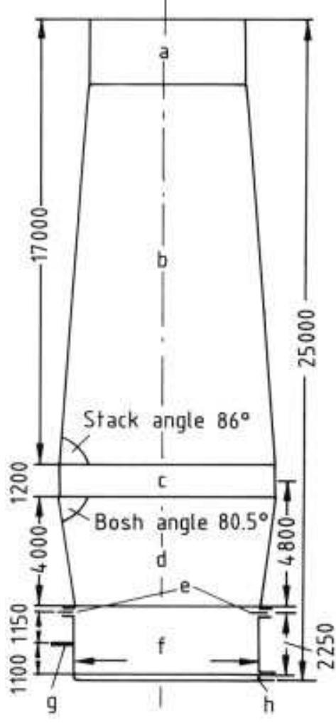 Schematic of a typical iron blast furnace with common