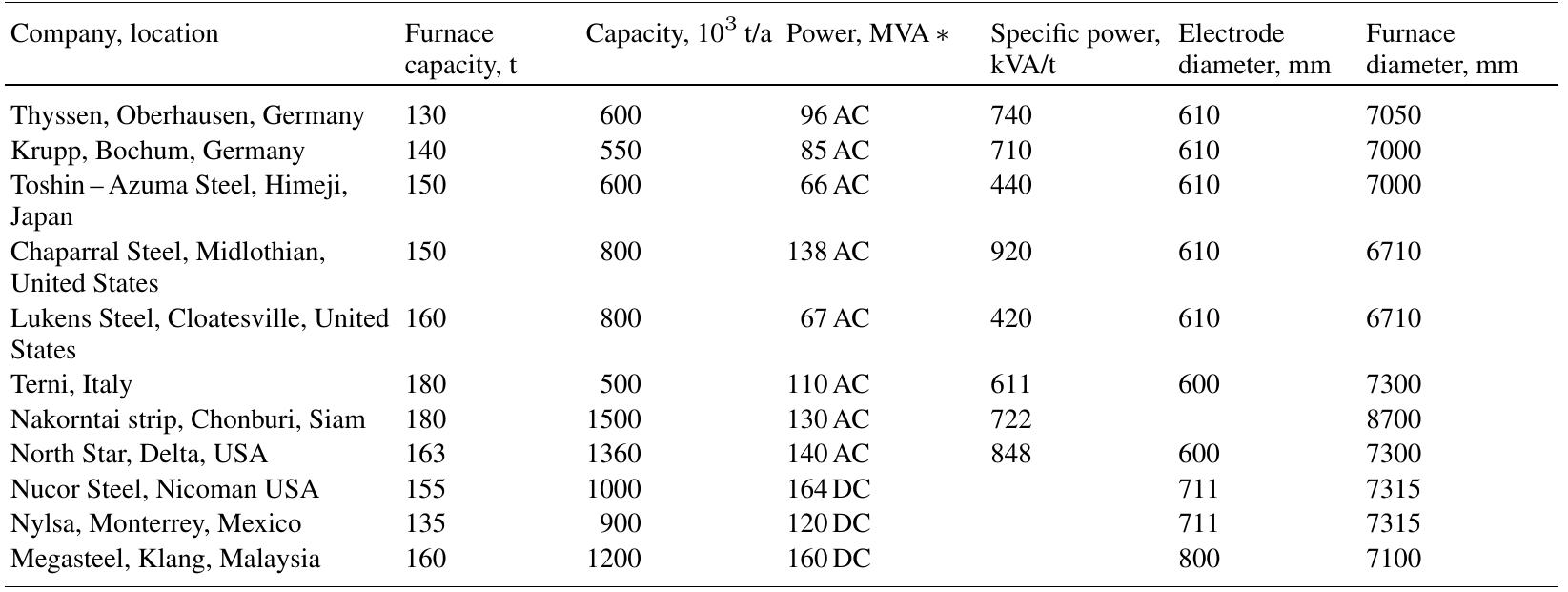 Process data for examples of arc furnaces (> 100t) [112]
