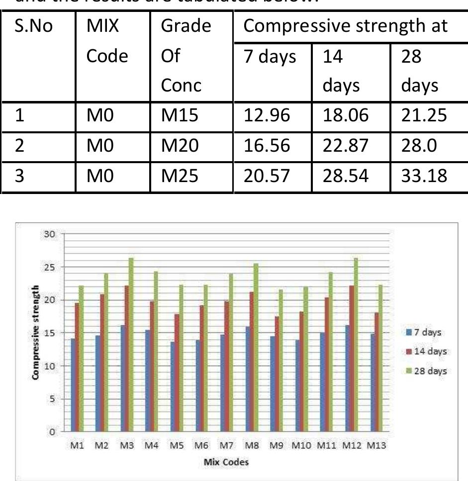Strength gain and comparison of m15 concrete at 7,14 and 25