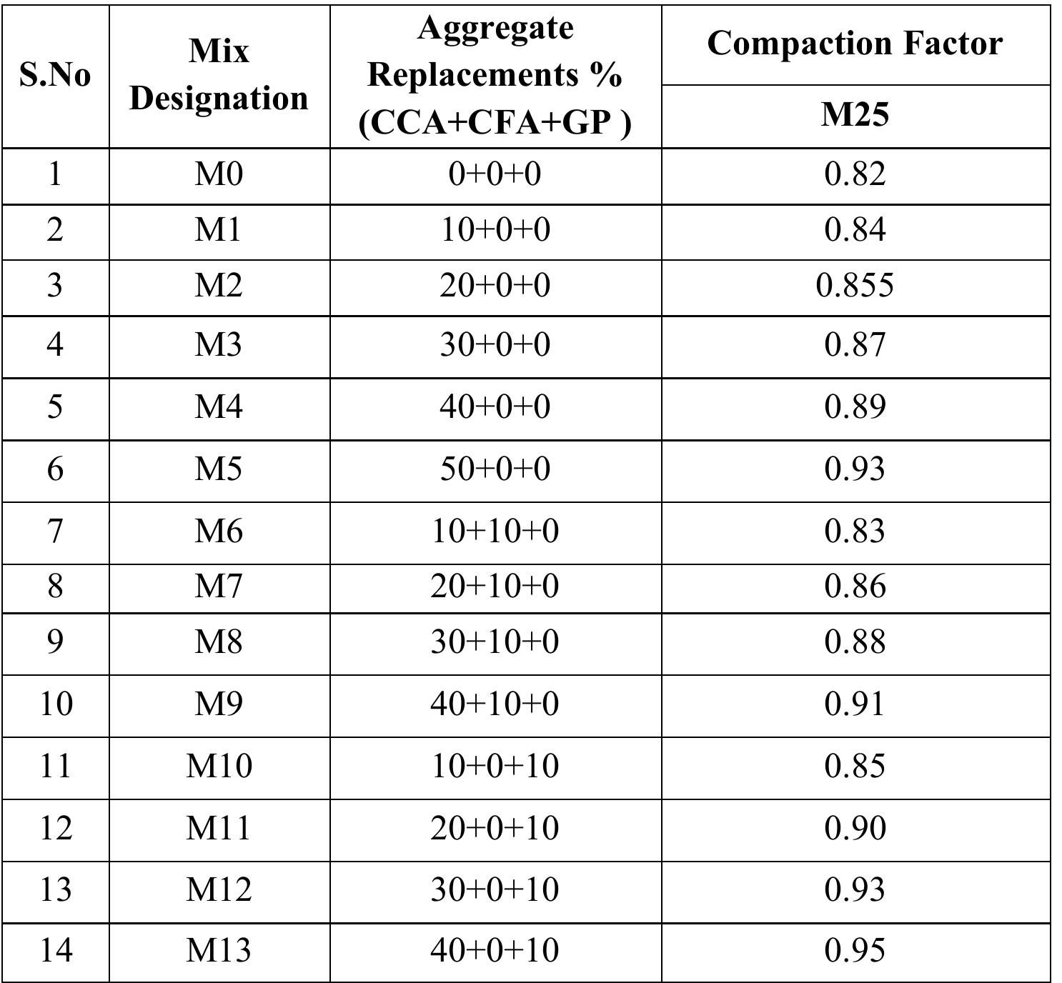 Test results of compaction factor test for workability
