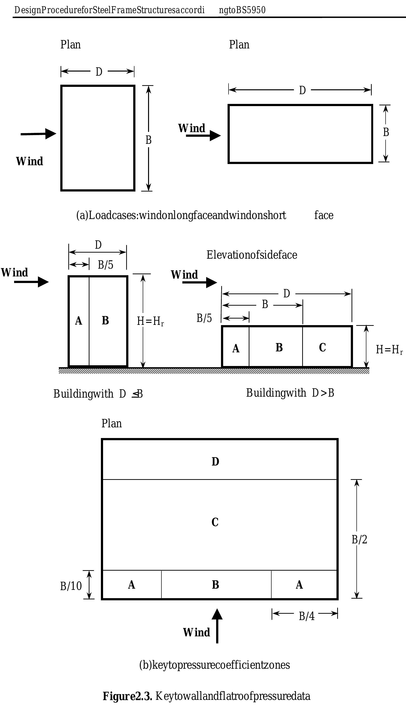 Figure 3 Design Procedure For Steel Frame Structures
