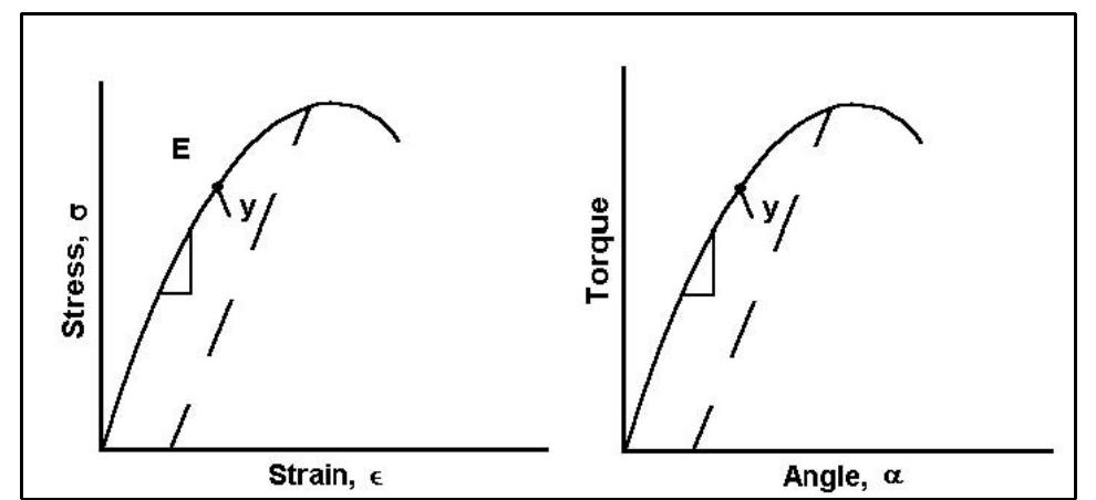 Relationship of stress-strain vs. torque-angle figure 8.