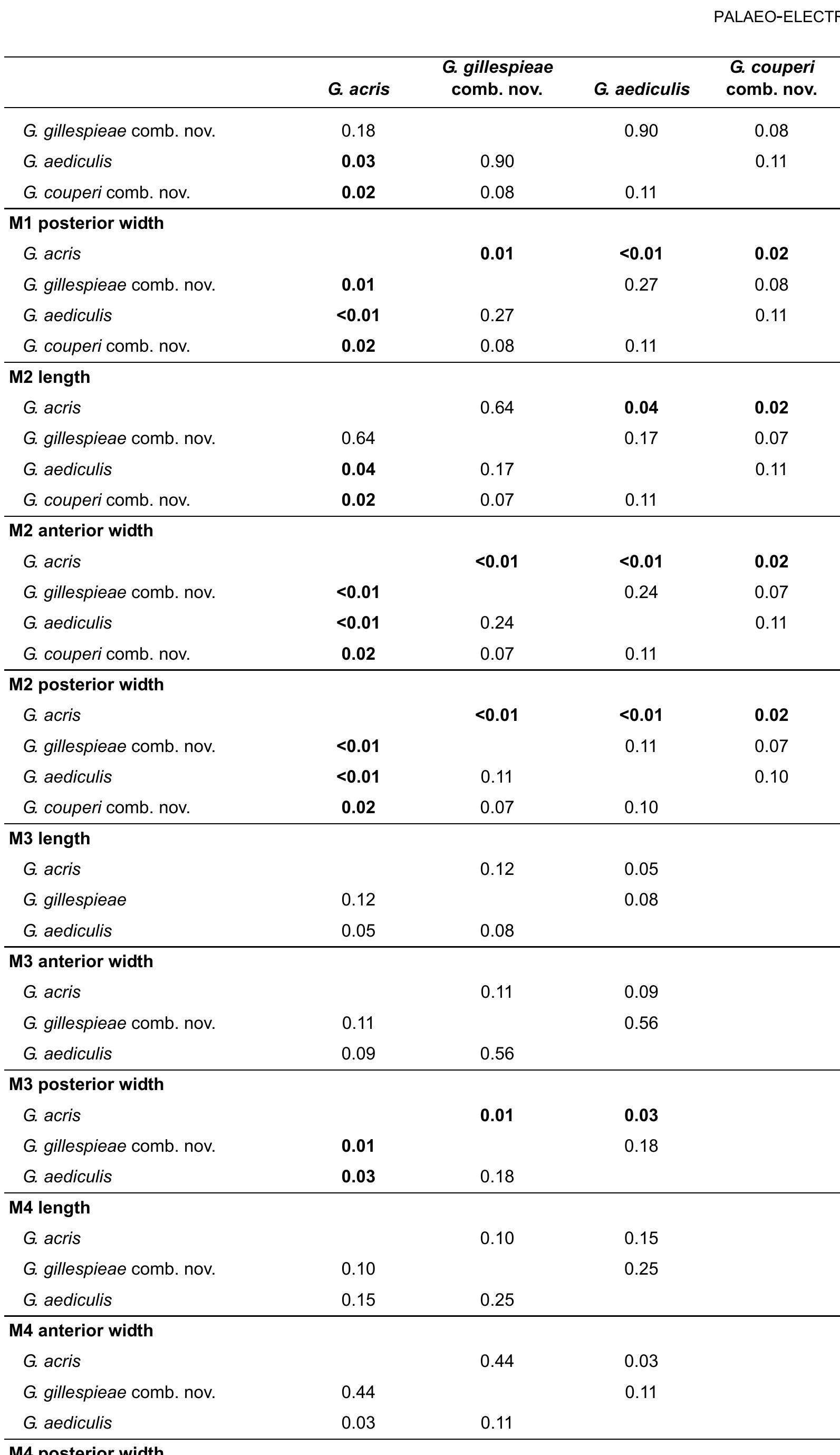 Table 16 - Revision of Oligo-Miocene kangaroos, Ganawamaya