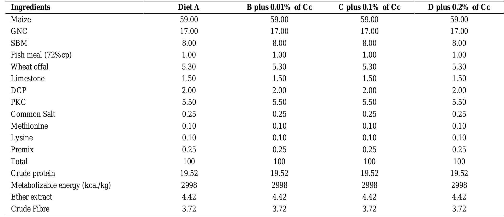 Gnc =groundnuts cake pkc =palm kemel cake dcp = dicalcium