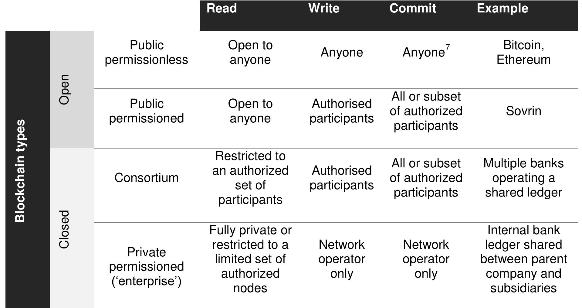 Main types of blockchains segmented by permission model