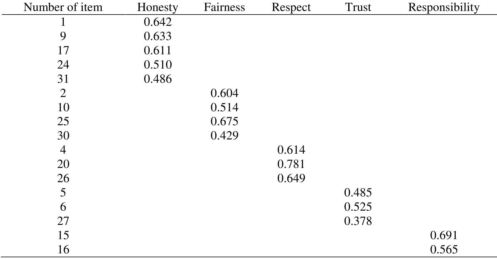 Note. final item on the scale. the score showed about the
