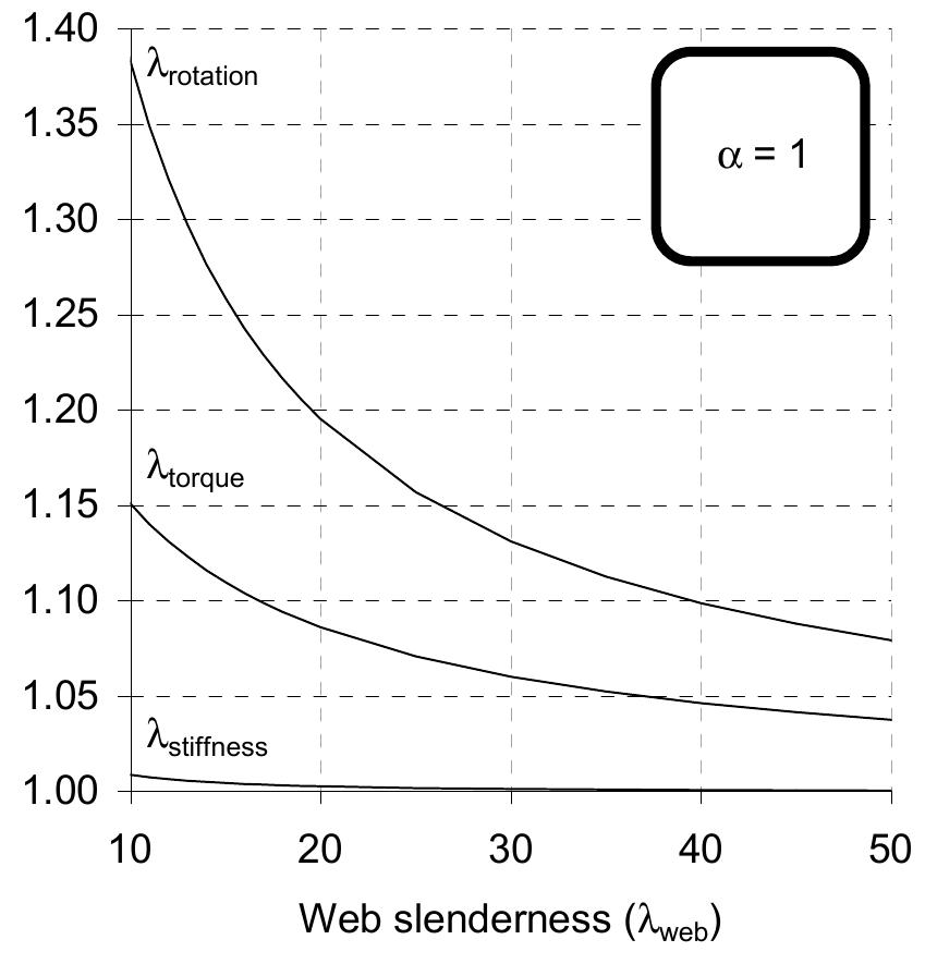 Differences between thin and thick wall theory for aspect