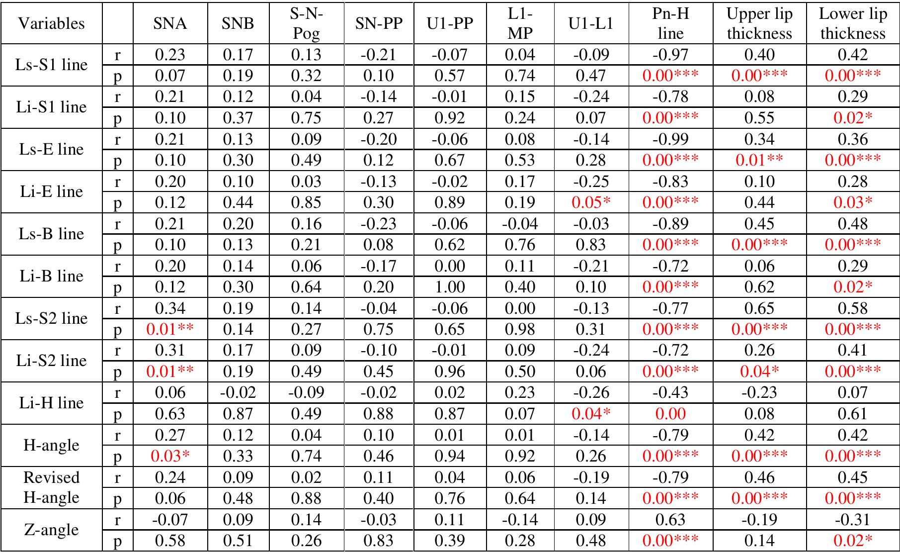 Table 2 - Assessment of sagittal lip position and some