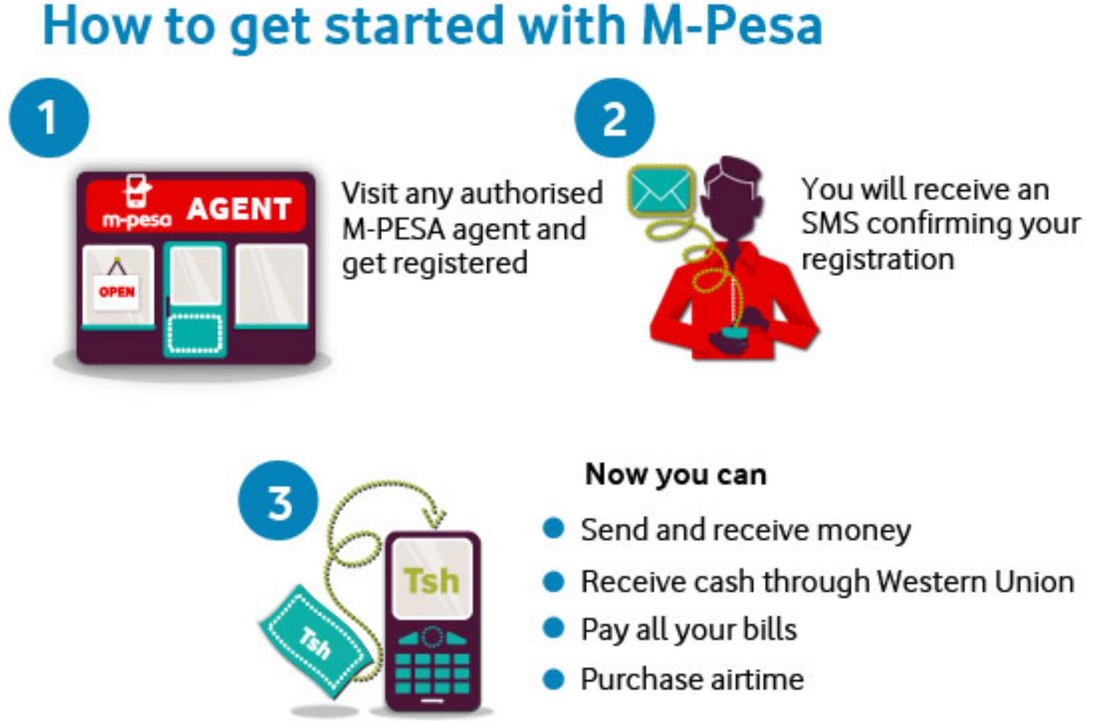 M-pesa process” borrow money, and complete bank