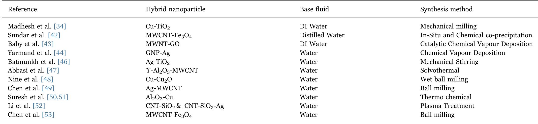 Summary of various synthesis methods of hybrid