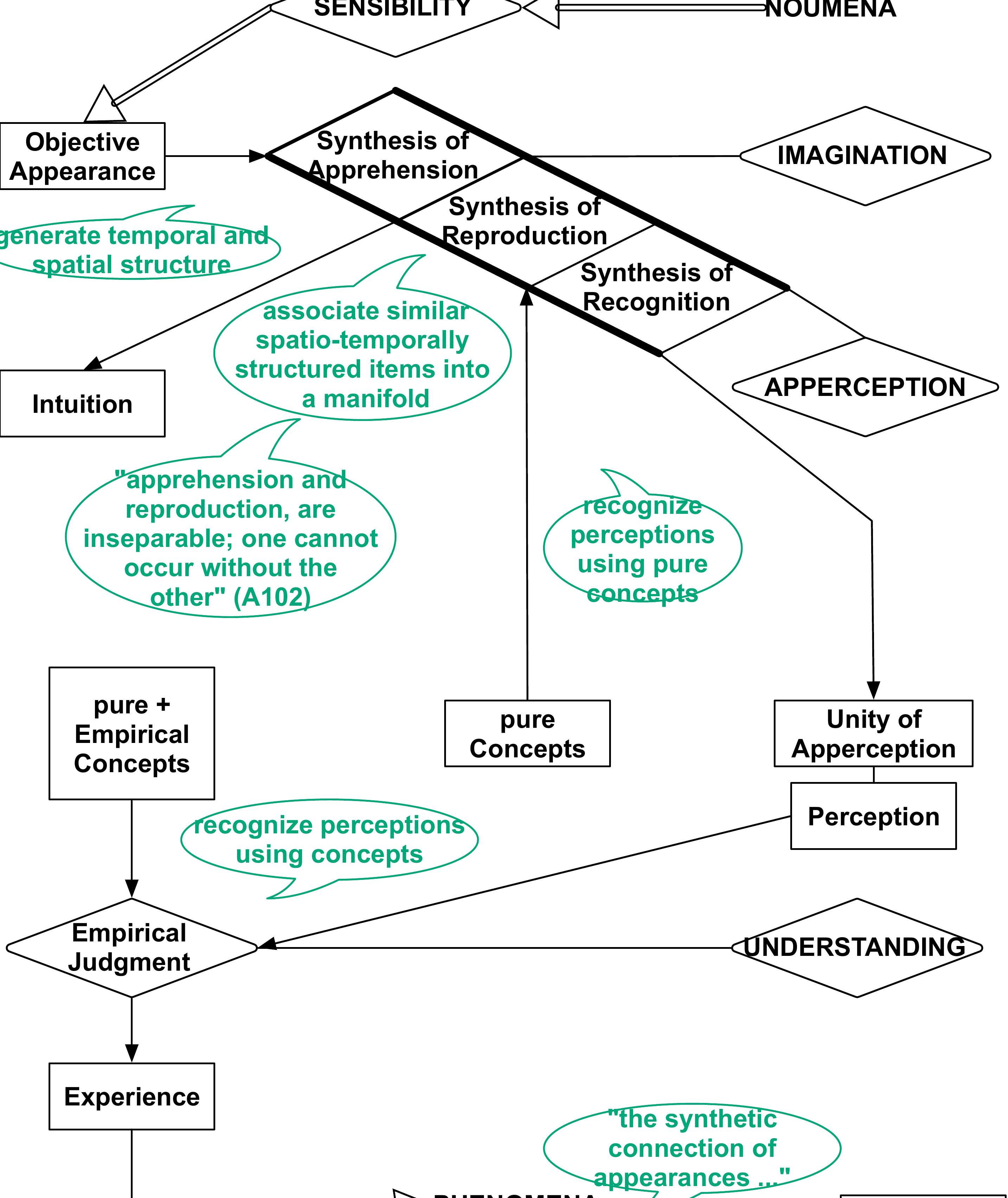 Figure 3 - A KANT TERMINOLOGY MAP