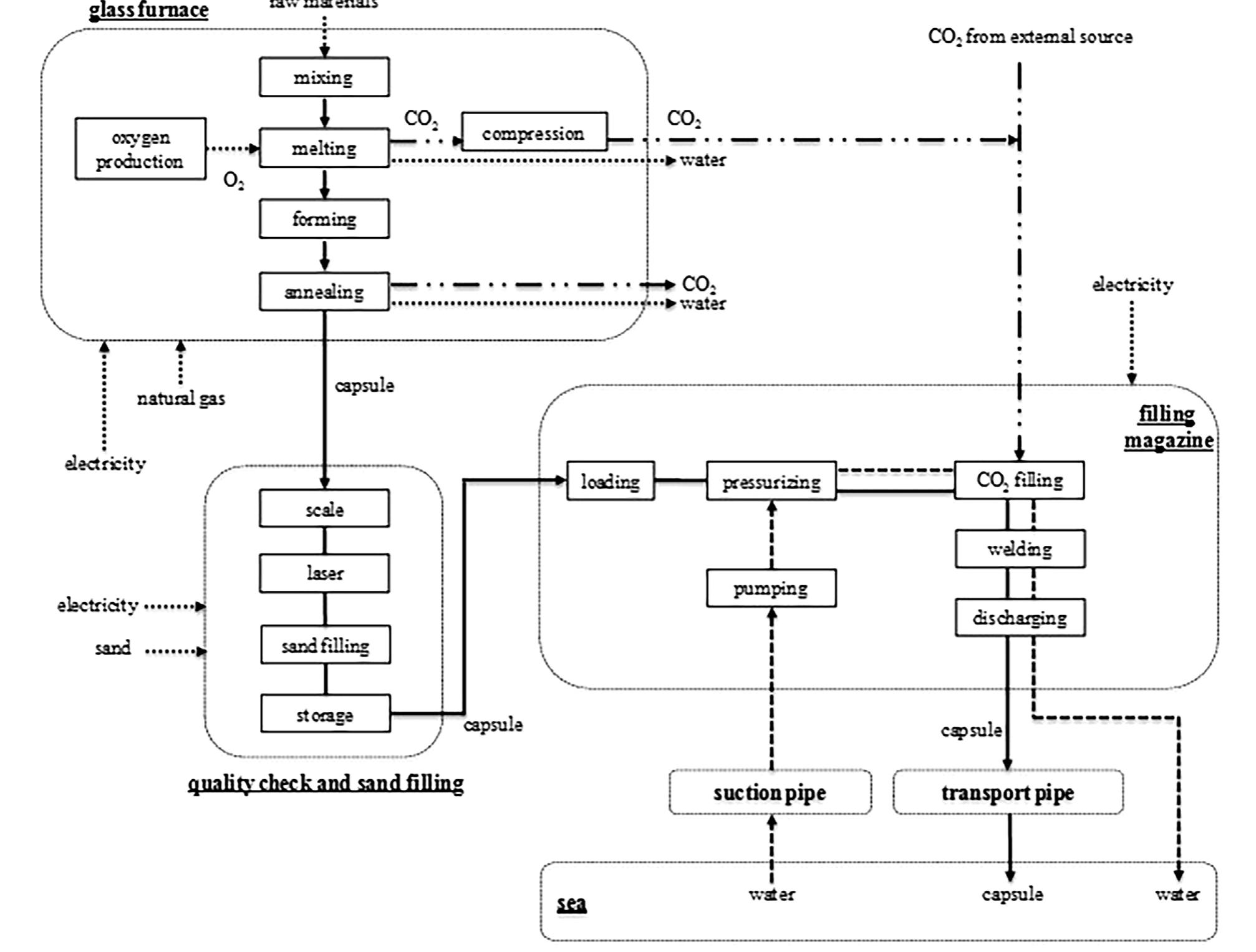 Analyzed system with its main stages and the respective