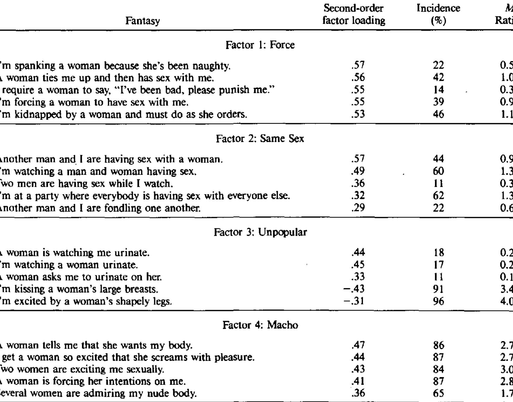 Second-order factor loadings, incidences, and means of male