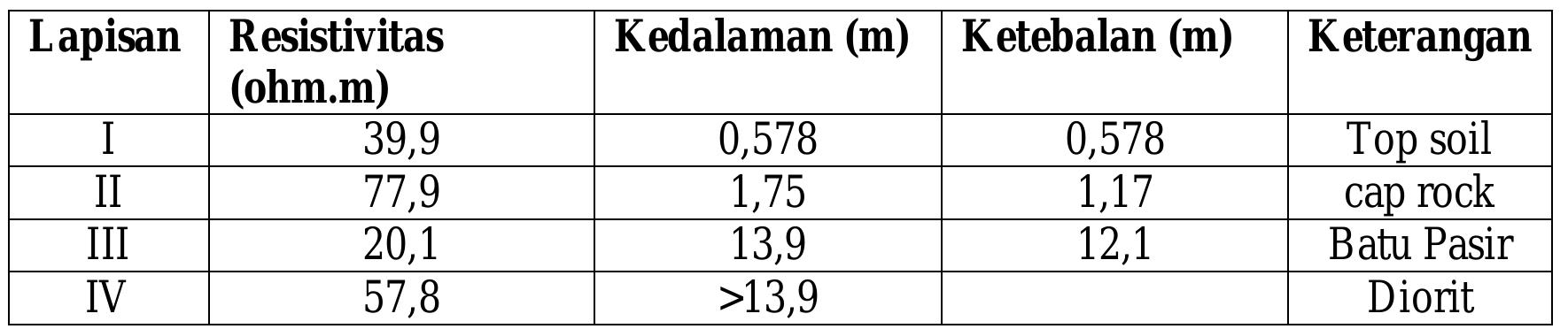 Tabel 1. lapisan batuan di titik sounding i-1 prosiding