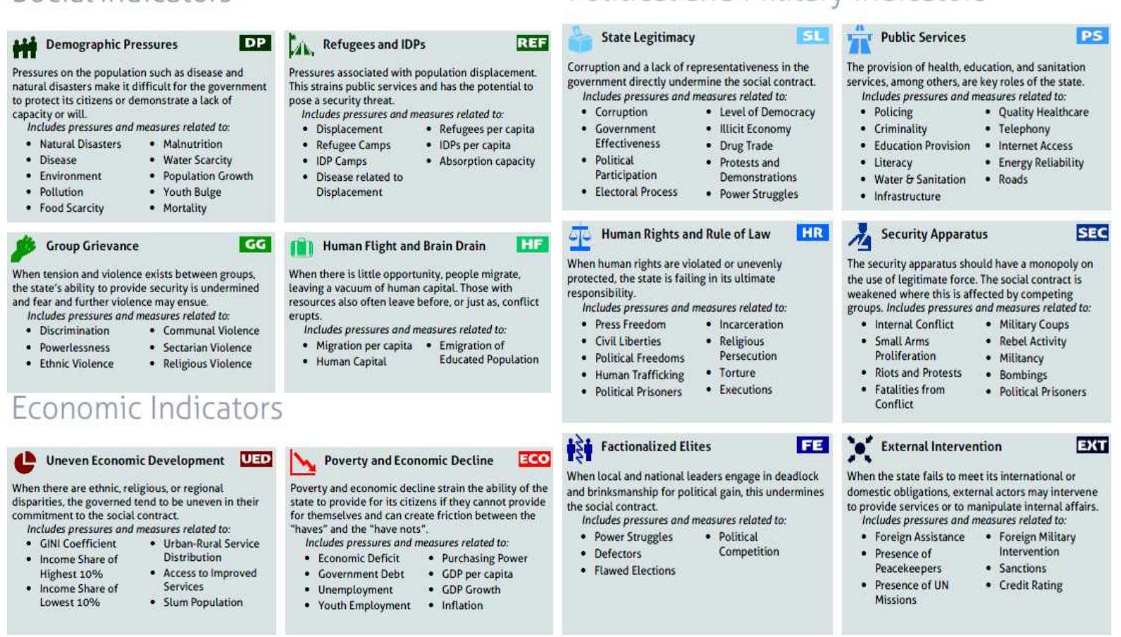 Figure 1 - Tracing the links between Failed States and
