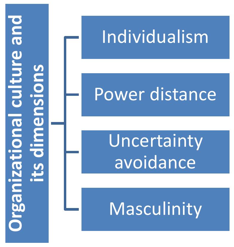 Figure 2 - IMPORTANCE OF ORGANIZATIONAL CULTURE & ITS