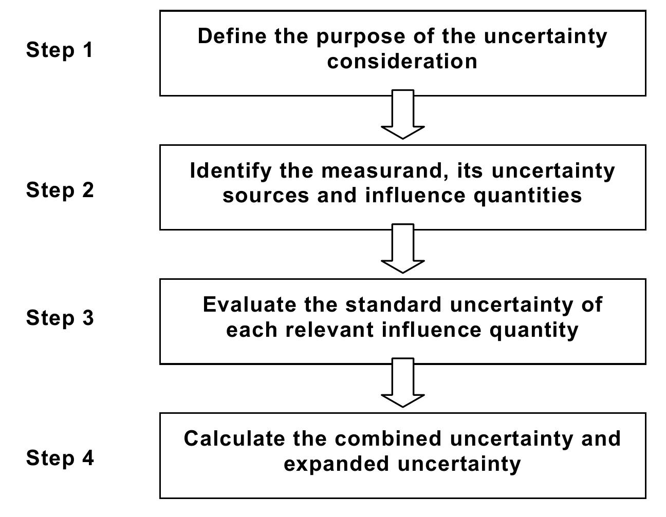 Step 4. calculate the combined uncertainty and expanded