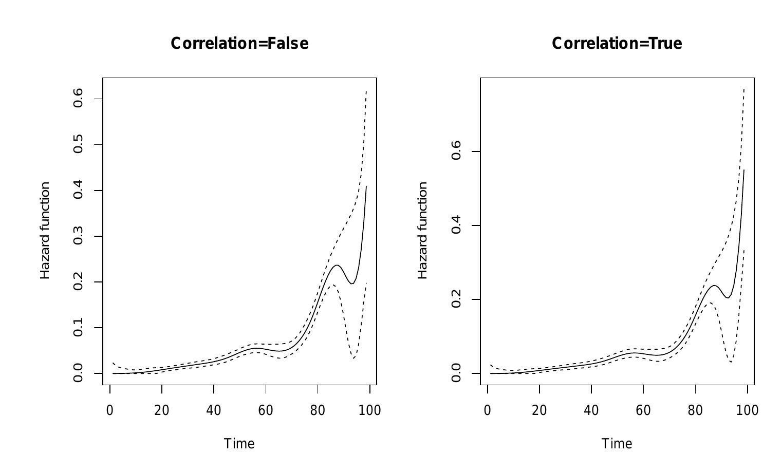 Baseline hazard functions (additive frailty model).
